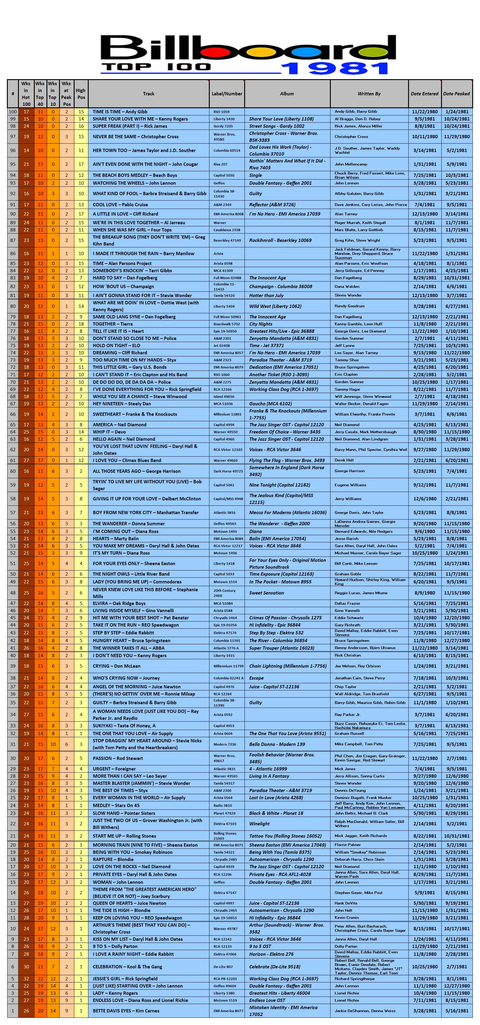 1981-12-26 AT40 – Top 100 of 1981 (100-51) – American Top 40 Charts